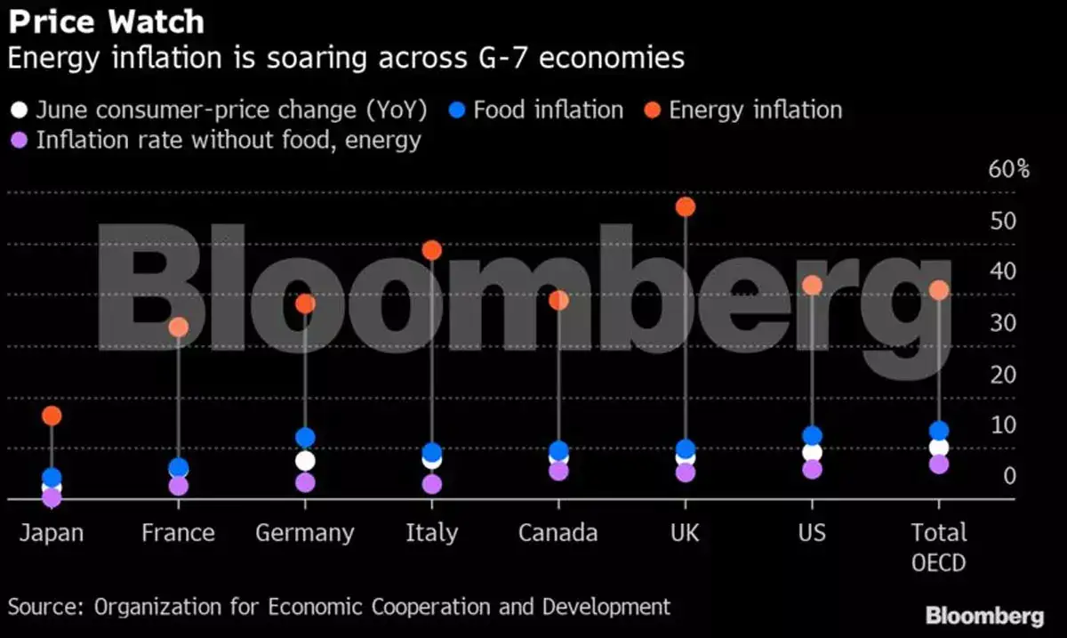 Global Inflation News: Global inflation is coming off the boil, but ...