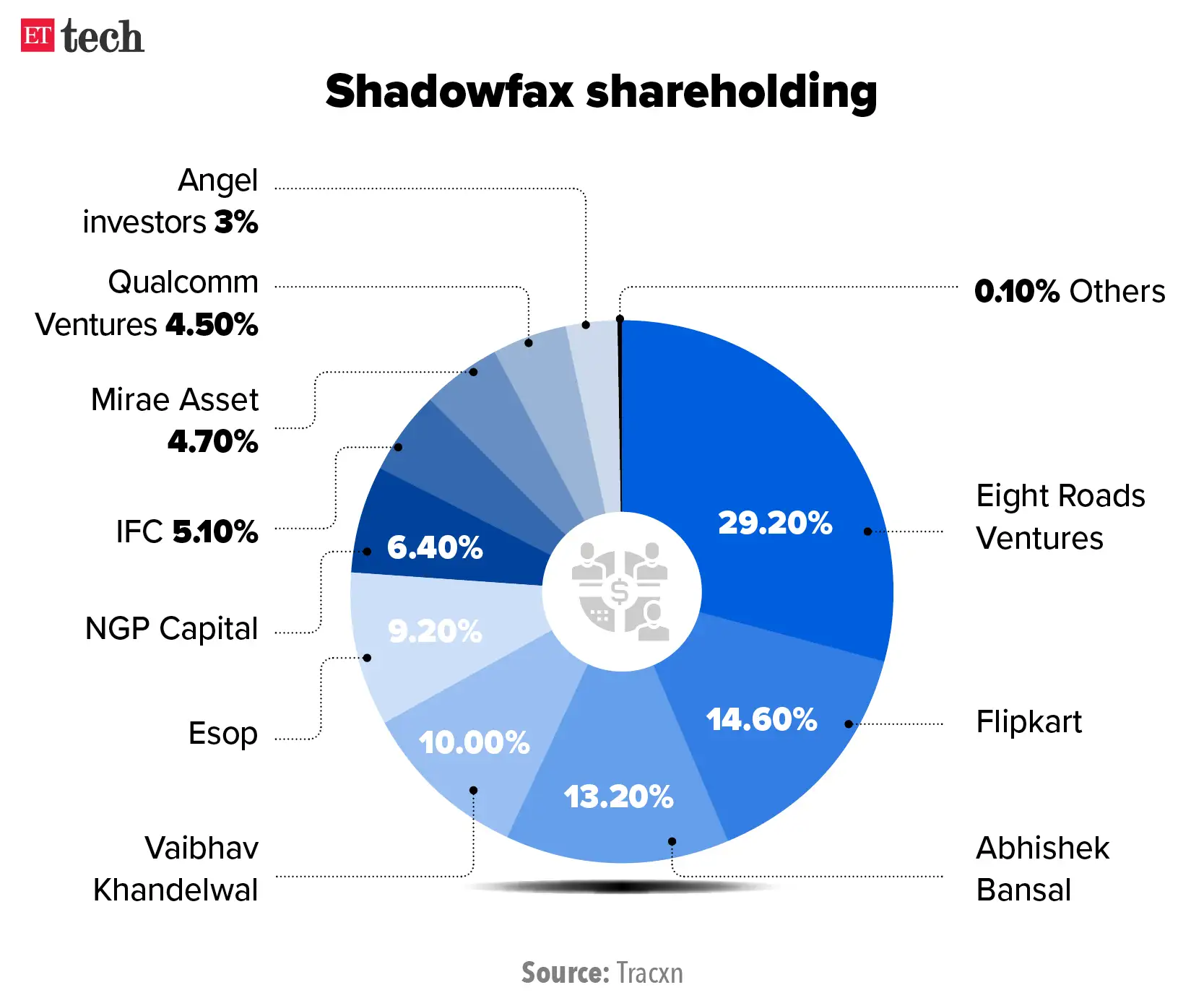 Shadowfax Funding: Shadowfax in talks to raise $100 million, valuation ...