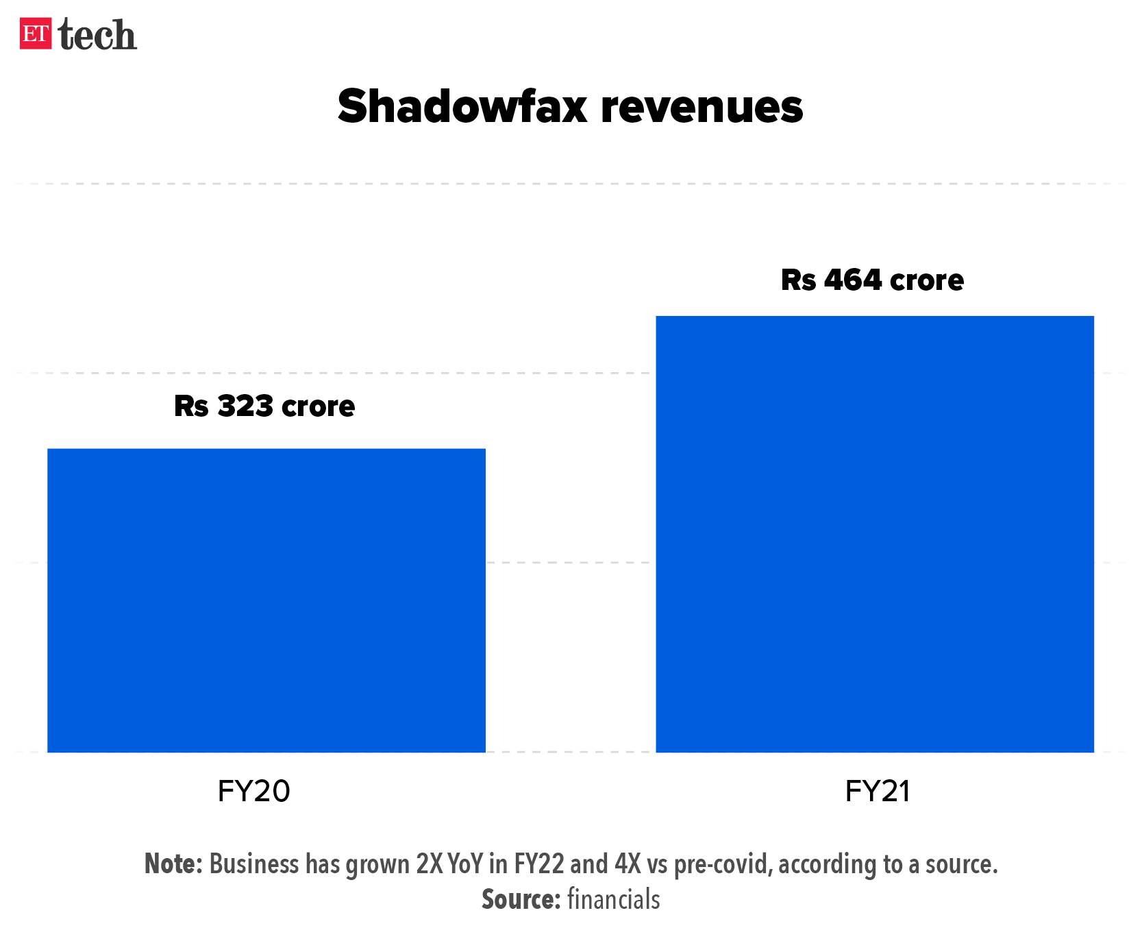 Shadowfax Funding: Shadowfax in talks to raise $100 million, valuation ...
