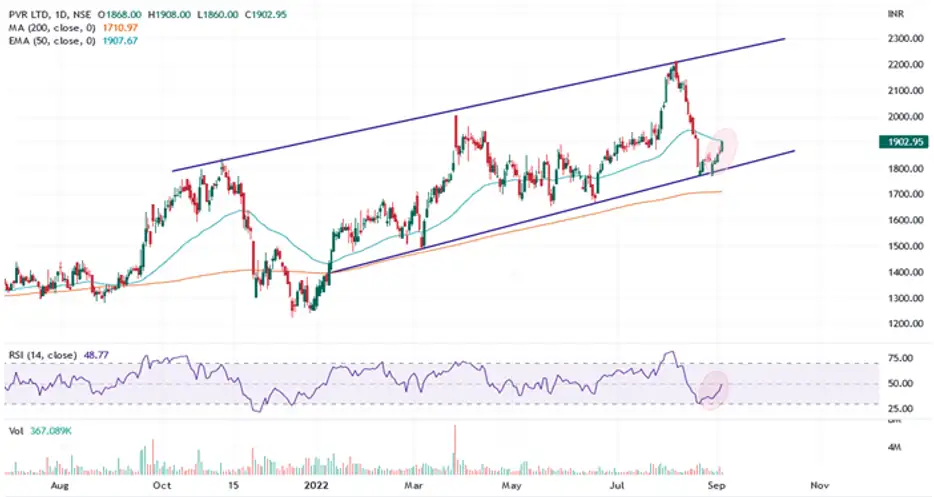 PVR stocks: Buy PVR, target price Rs 2110: Prabhudas Lilladher - The ...