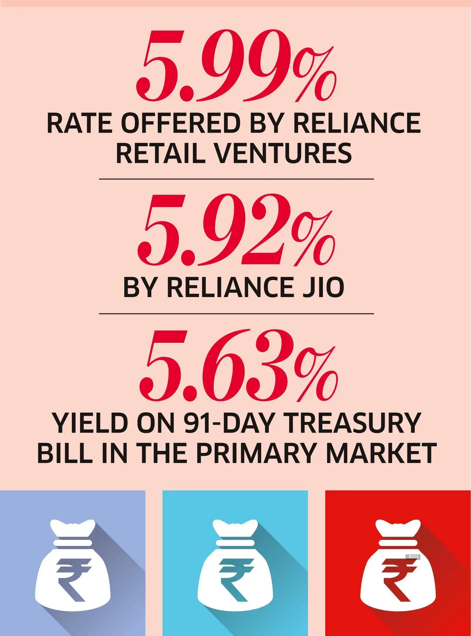 Reliance Retail Ventures: Reliance Retail and Jio tap CP market to ...