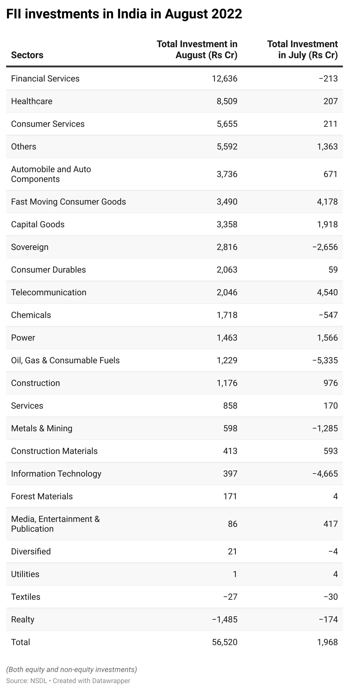 FII: How FIIs spent Rs 51,000 crore in Indian equities in August. Here ...