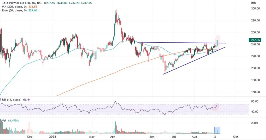 tata power share price: Chart Check: 30% rally from June lows helped ...