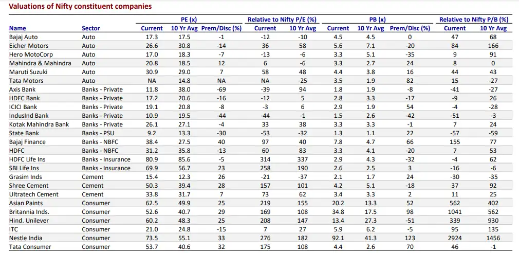 Nifty50 stocks: Expensive valuations? Half of Nifty50 stocks trade at ...