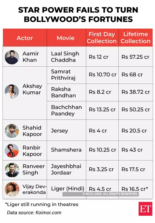 Brahmastra: Will a Brahmastra strike turn Bollywood’s fledgling ...