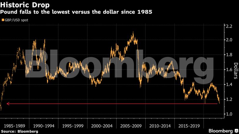 Pound falls to weakest level since 1985 against the US dollar - The ...