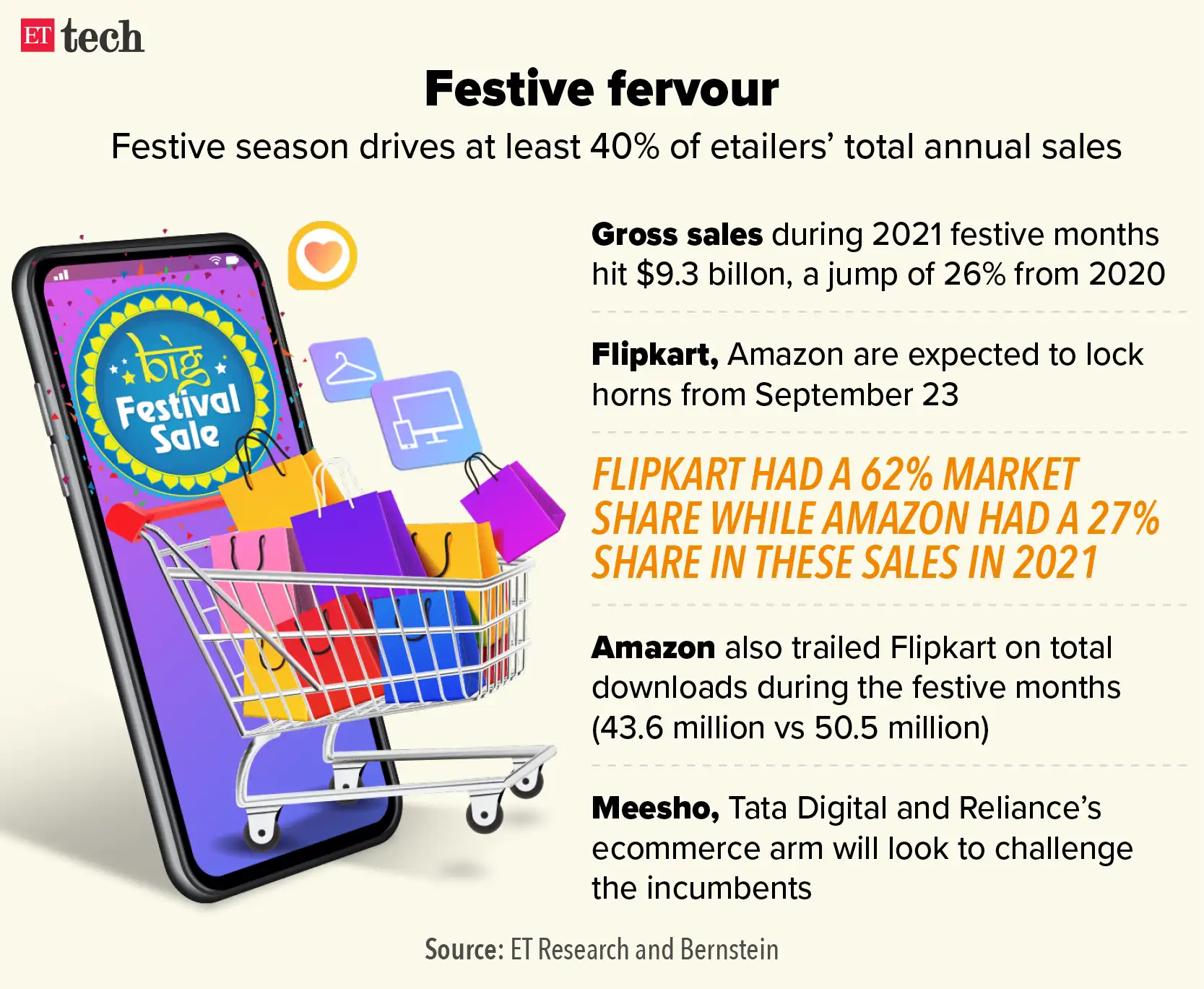 festive sales: Etailers Amazon, Flipkart ask sellers to prepare for ...