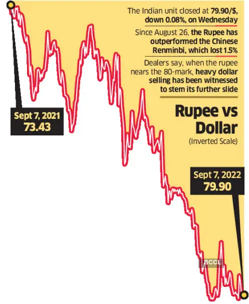 Rupee today: G-Secs' likely entry into global indices helps rupee beat ...