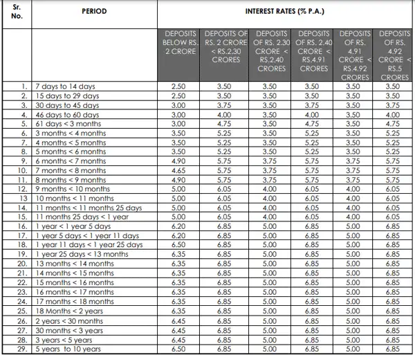 Latest Axis Bank FD interest rates - The Economic Times