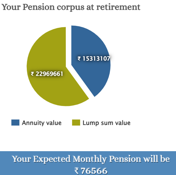 NPS Pension Calculation: How much should you invest in NPS to get Rs ...