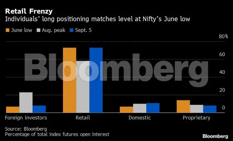 dalal street news: Risks rise for Dalal Street as futures positioning ...
