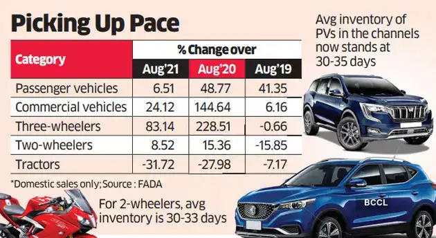 Vehicle sales Growth: Vehicle sales surge 8% on strong demand and ...
