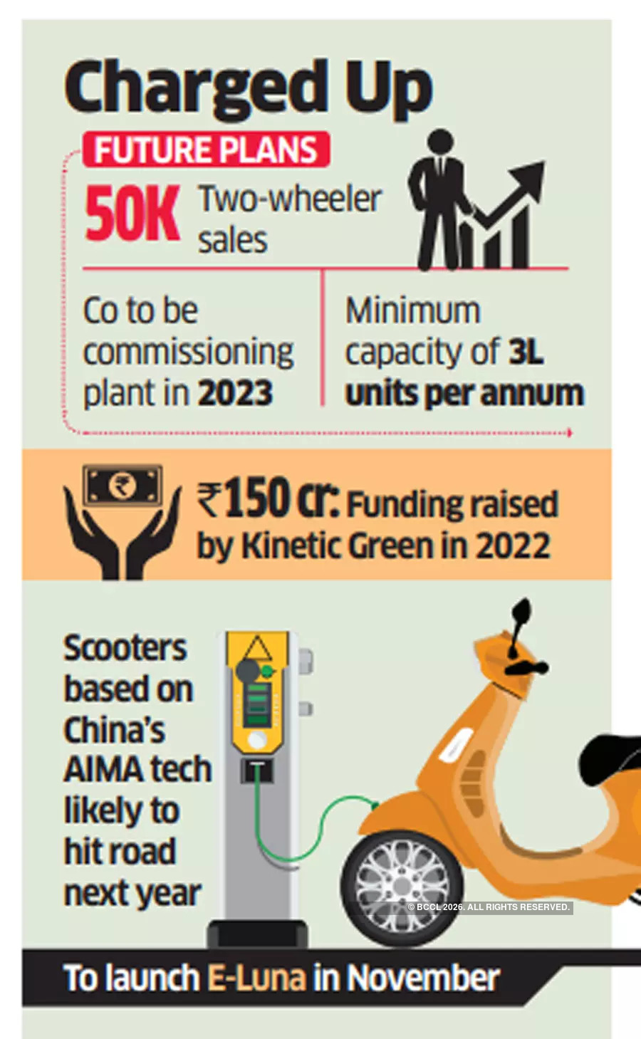 Kinetic Green: EV maker Kinetic Green eyes Rs 800-crore turnover this ...