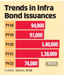 Infra bonds: Better safeguards bring back investor interest in infra ...