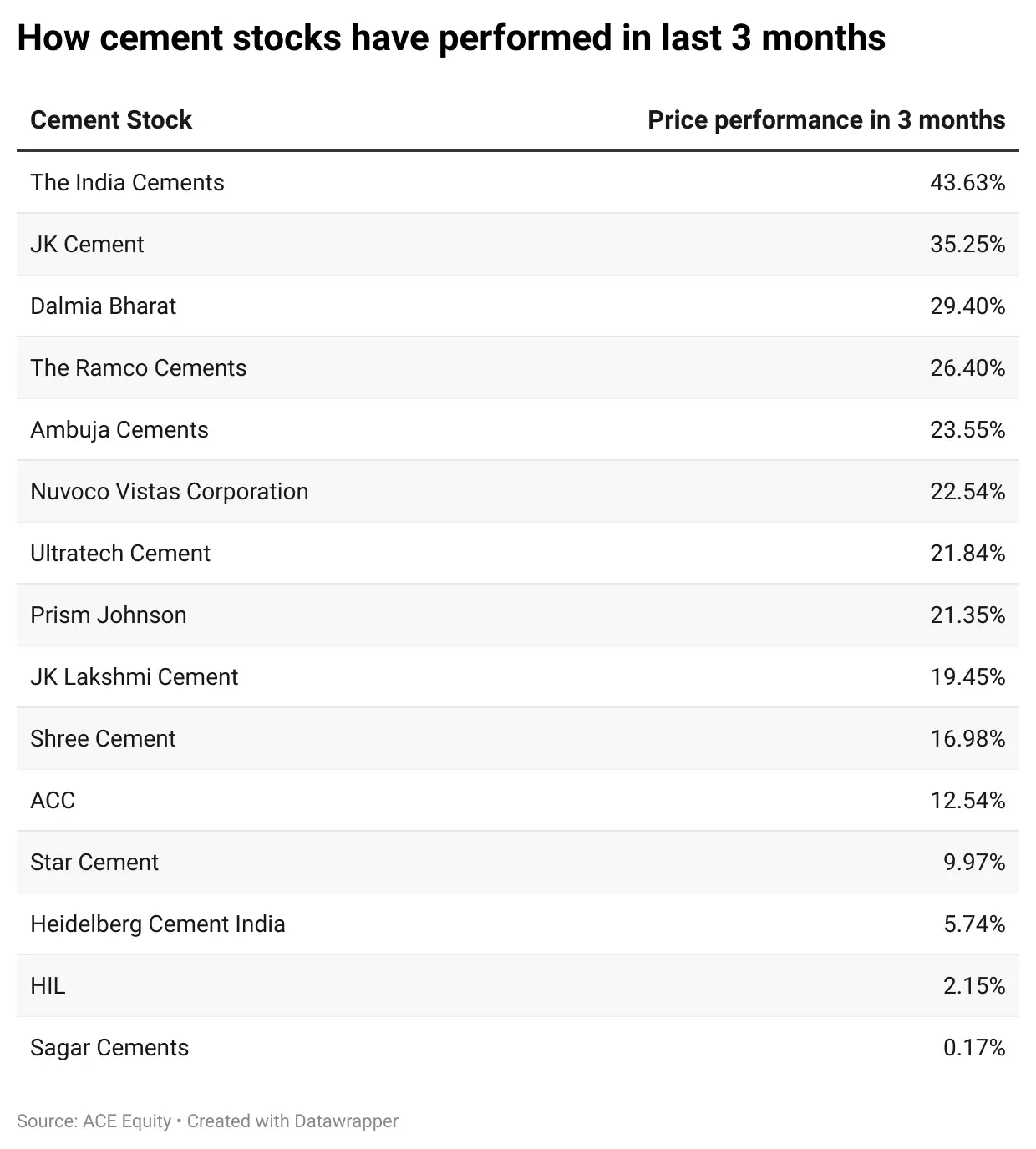 cement stocks: Cement stocks zoom up to 44% in 3 months. Is the worst ...