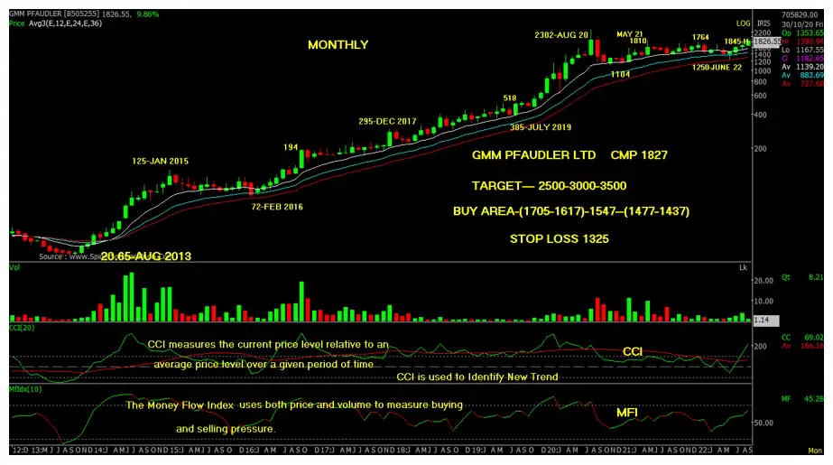gmm pfaudler share price: Chart Check: 50% rally from June lows! GMM ...