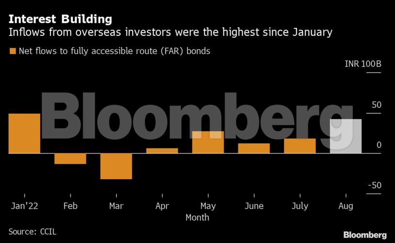 Russia’s exclusion may pave way for India into global bond index - The ...