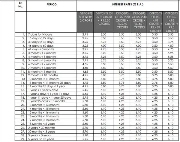 Axis Bank hikes FD interest rates by up to 25 basis points on these ...