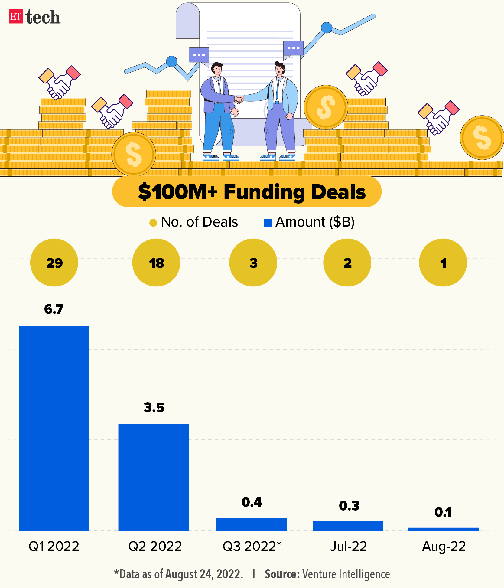 ETtech Deals Digest: Big-ticket funding still elude Indian startups - The Economic Times