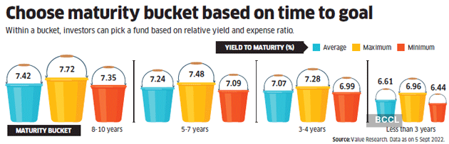Mutual Fund Scheme: How to select the right target maturity mutual fund ...