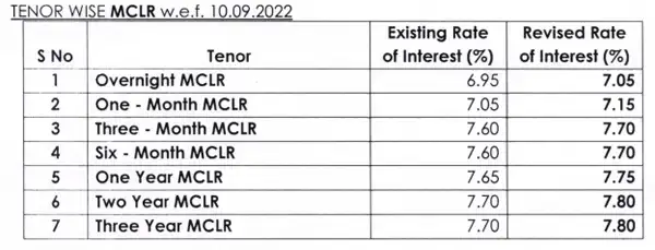 indian overseas bank: Bank of Baroda, Indian Overseas Bank raise loan ...