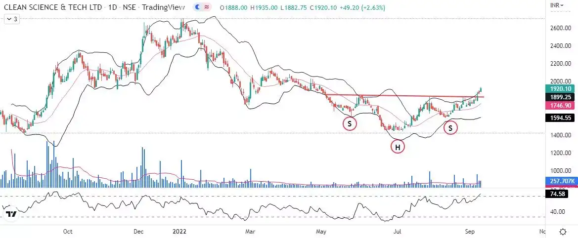 clean science and technology shares: Chart Check: Can fortune reverse ...
