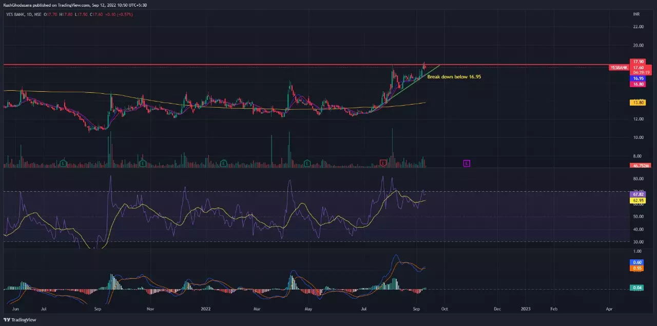 yes bank stock price: Yes Bank at Rs 11 or Rs 30? Here's the stock ...