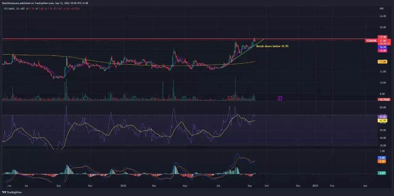 yes bank stock price: Yes Bank at Rs 11 or Rs 30? Here's the stock ...