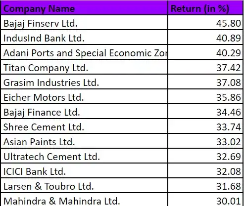 Nifty 50 stocks: These Nifty50 stocks jumped up to 50% as index ...