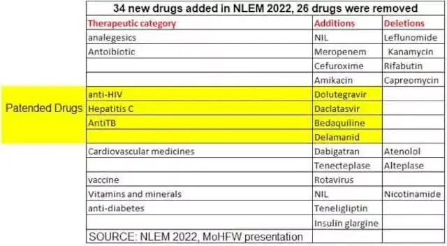 Essential medicines list: Govt adds 34 new drugs, drops 26; all you ...