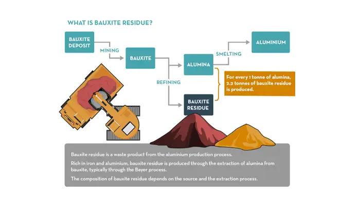 Bauxite Residue: Contributing to cement’s quest for circularity - The ...