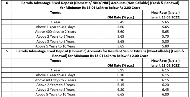 Bank of Baroda FD Interest Rates: Bank of Baroda hikes FD interest ...