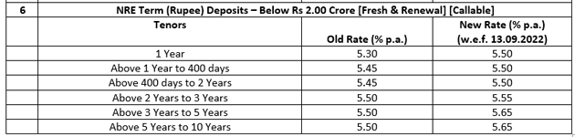 Bank of Baroda FD Interest Rates: Bank of Baroda hikes FD interest ...