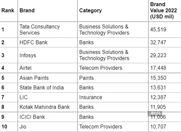 hdfc bank: TCS pips HDFC Bank to be India's most valuable brand: Kantar BrandZ report - The ...