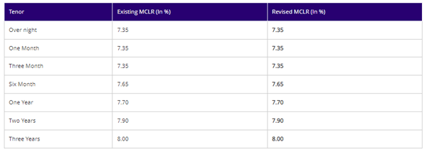 SBI Loan Interest Rates Today: SBI loan interest rates as on Sep 15 ...
