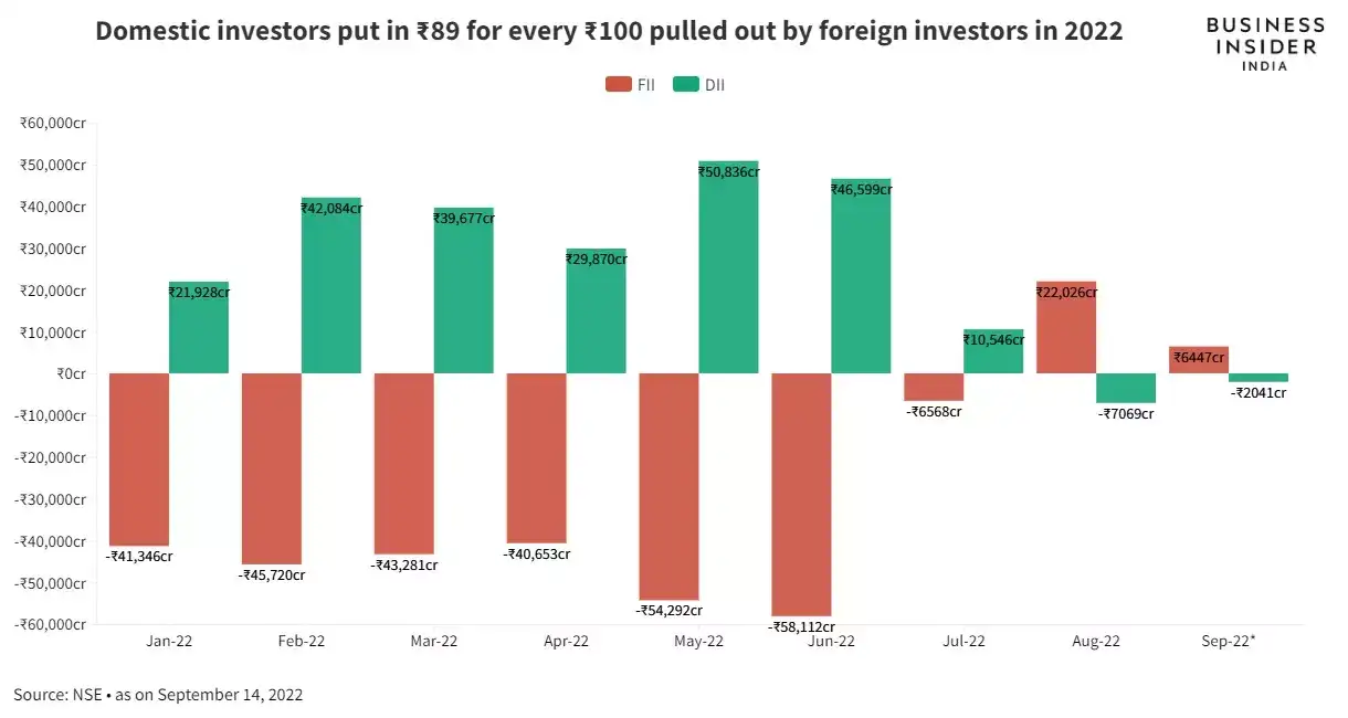 foreign investors: For every ₹100 pulled out by foreign investors from ...