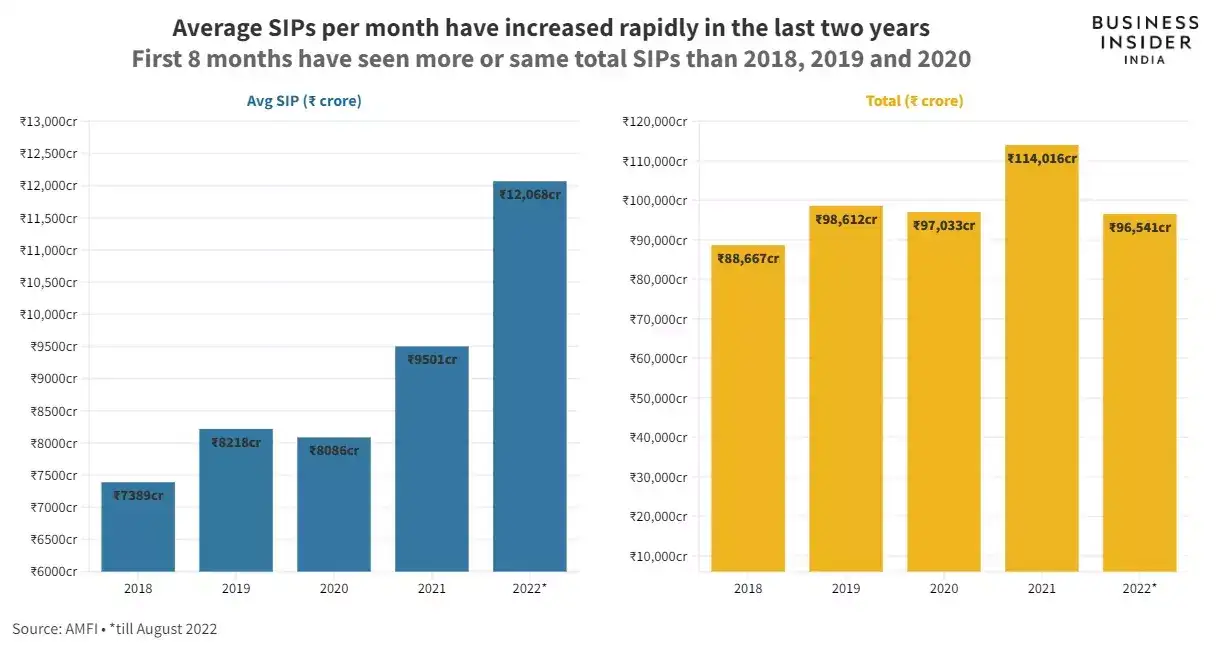 foreign investors: For every ₹100 pulled out by foreign investors from ...