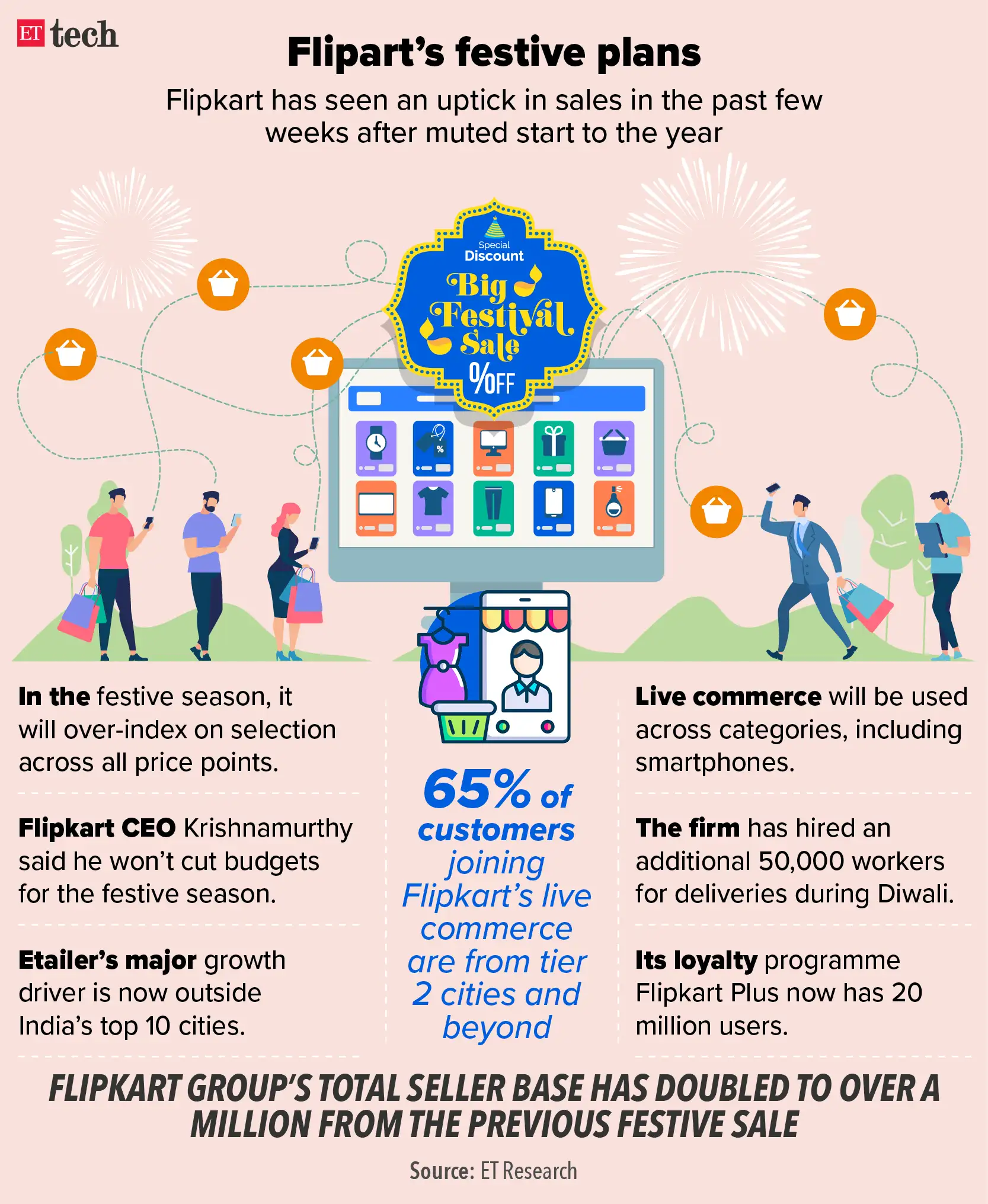 Ecomm sales have picked up since August: Flipkart group CEO Kalyan ...