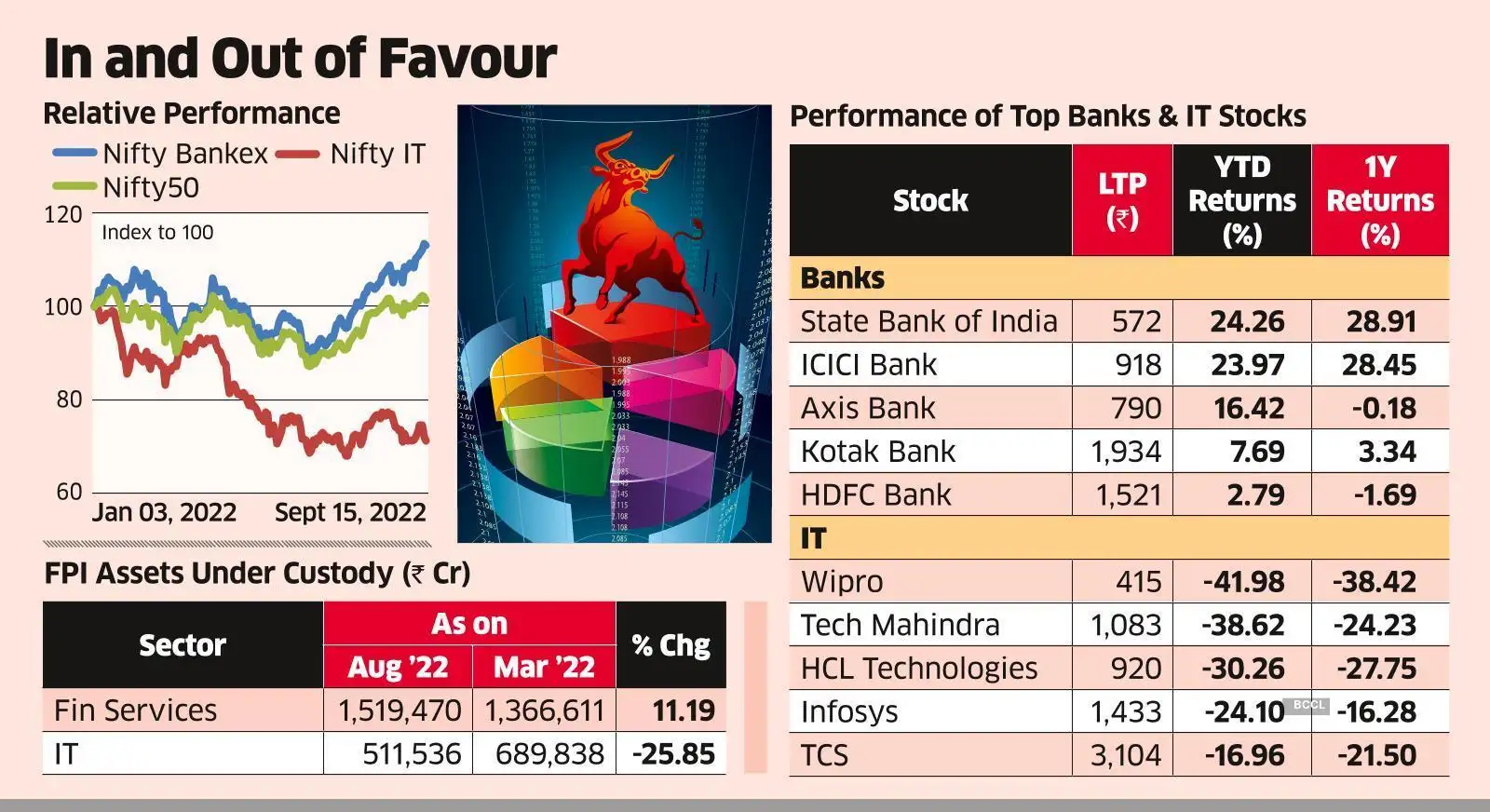 IT Stocks | Bank Stocks: Investors shift bets from IT to bank stocks