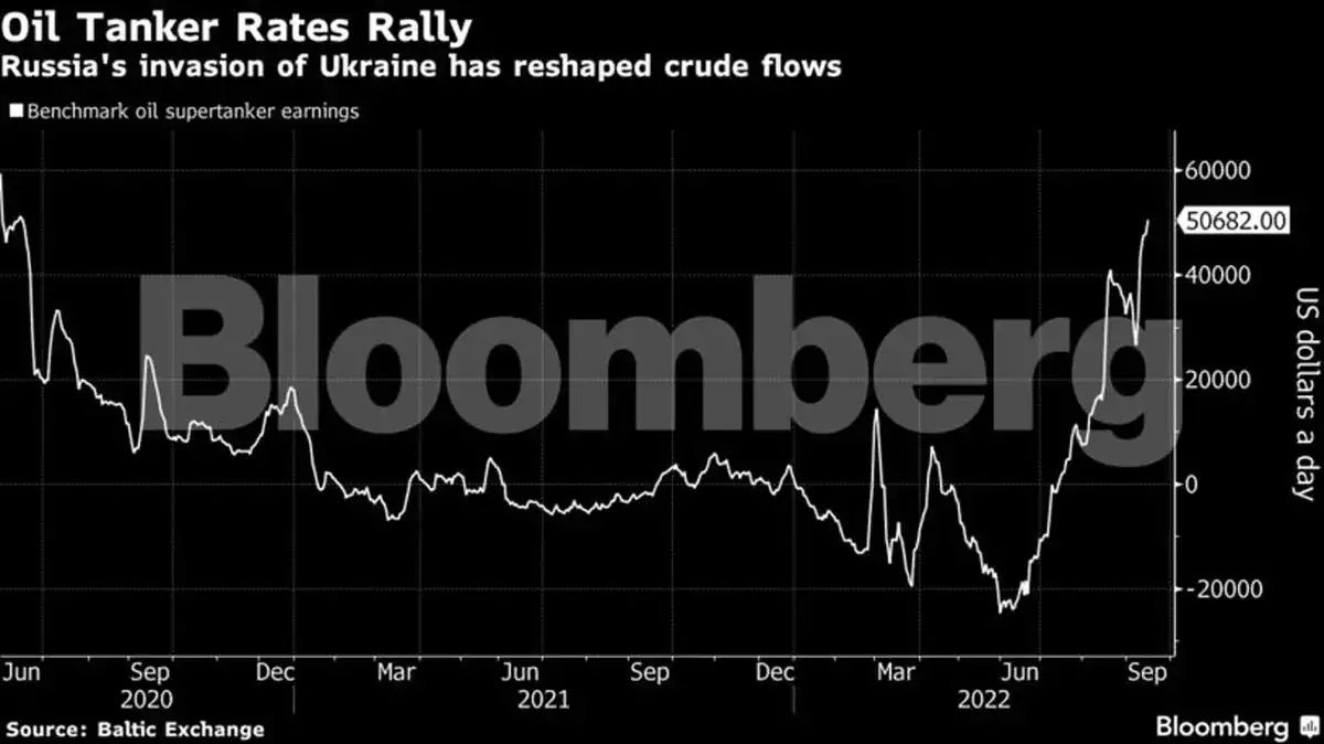 Russia Oil: Oil tanker rates bubbling up as Russia disrupts trade - The ...