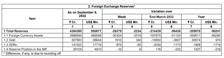 India foreign exchange reserve: India's forex reserves fall by $2.23 ...