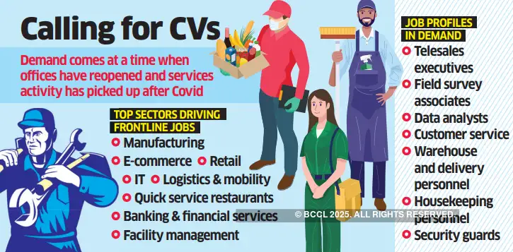 Hiring boom may create a record 9 million frontline jobs in FY23 - The ...