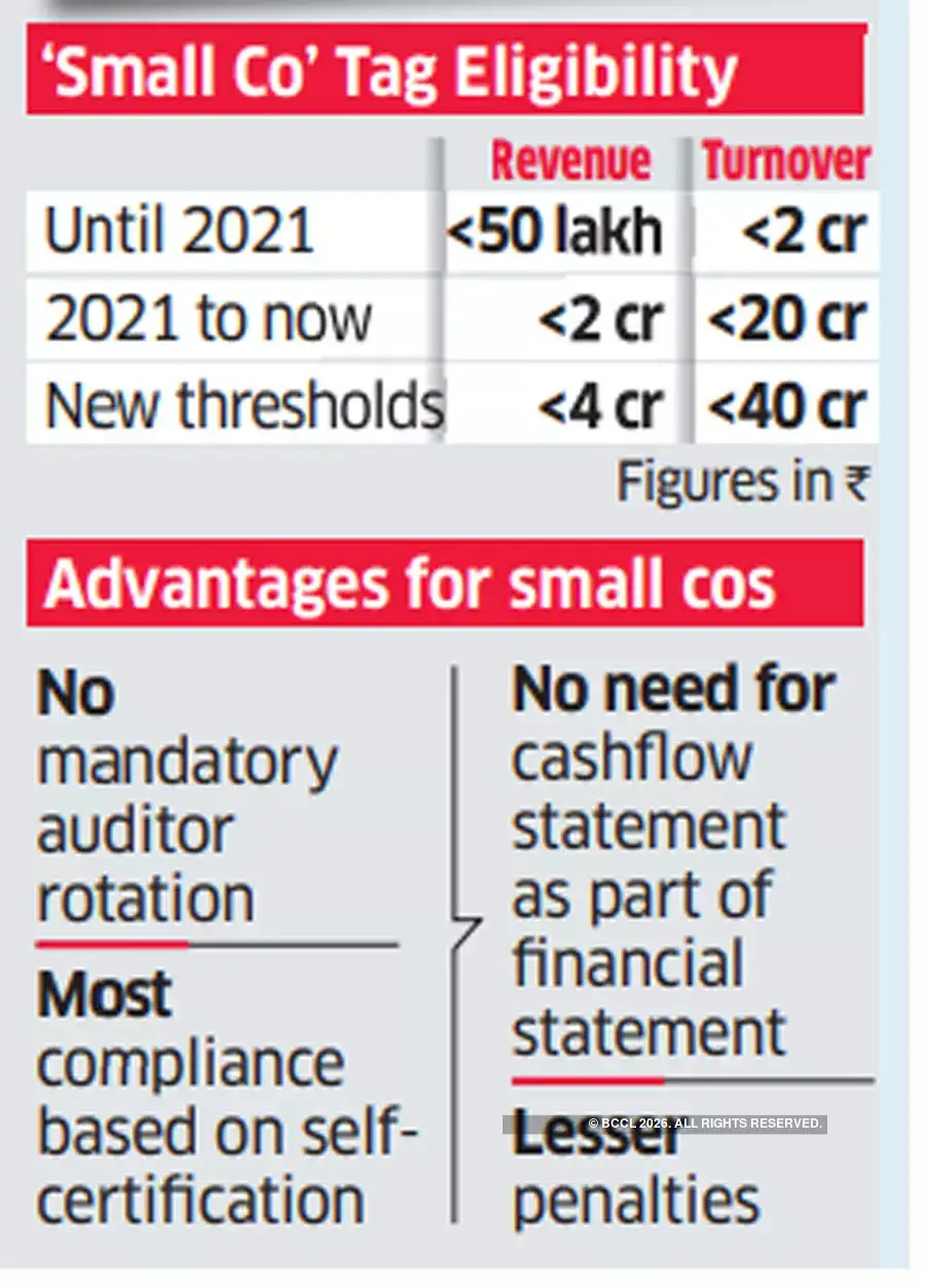 Ease of doing business: 'Small company' limits relaxed further - The ...
