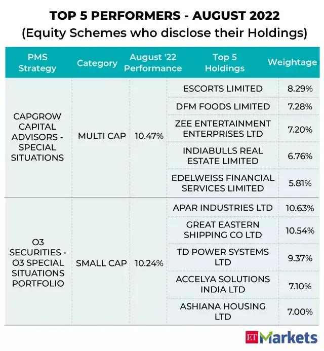 20 stocks that helped PMS investors bag double-digit returns last month ...