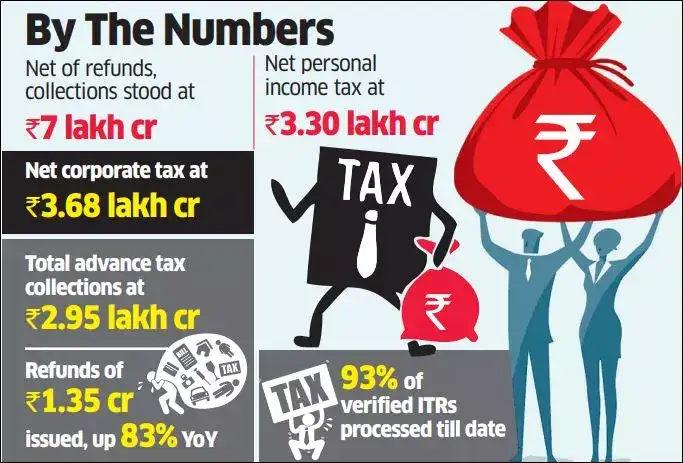 tax: Direct tax collection grows 30% to Rs 8.36 lakh crore in FY23 ...