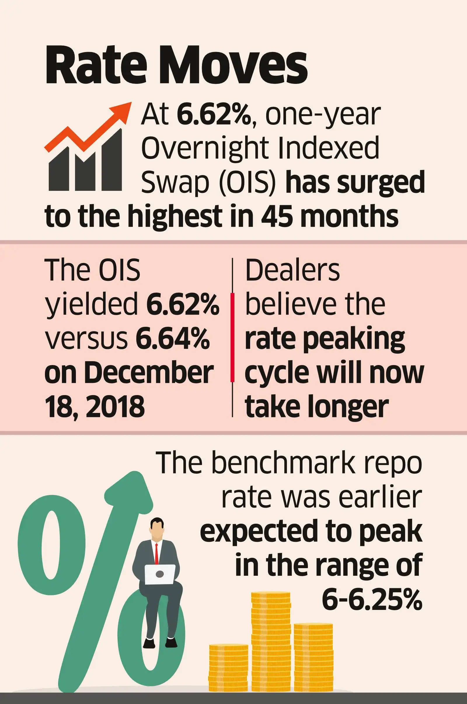 Repo Rate hike: Derivative trades hint repo rate could rise to 6.5% ...