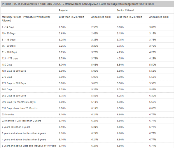 Kotak Mahindra Bank hikes FD interest rates by 10 basis points - The ...