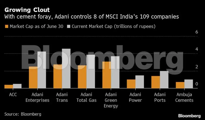 gautam adani: Adani’s ascent boosts India’s clout in emerging-market ...