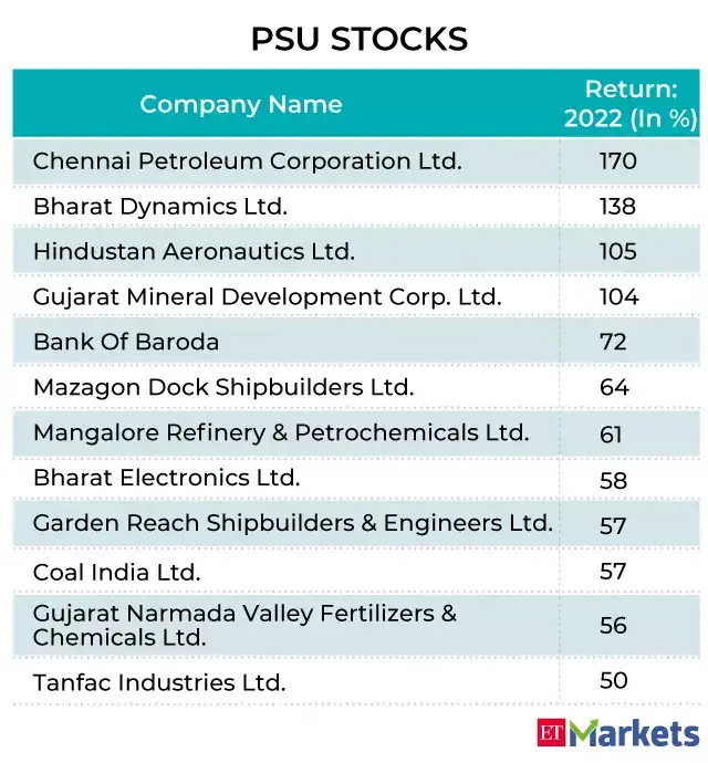 Rakesh Jhunjhunwala stocks: PSU stocks rally up to 170% so far in 2022 ...