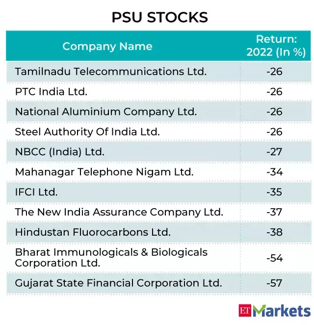 Rakesh Jhunjhunwala stocks: PSU stocks rally up to 170% so far in 2022 ...